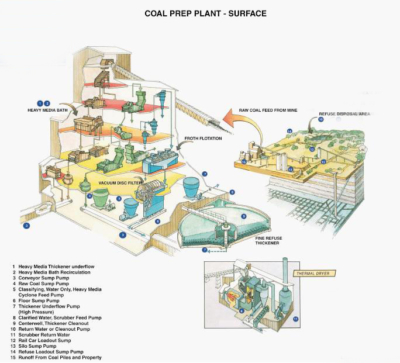 Coal Prep Plants slurry pump